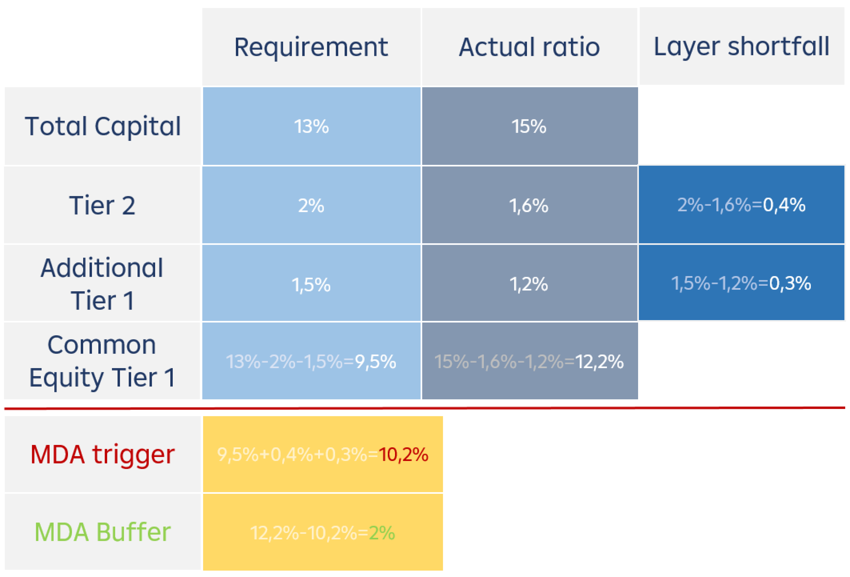 Regulatory concept of Maximum Distributable Amount (MDA) for credit institutions